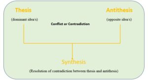 Dialectical Materialism Karl Marx Puresociology